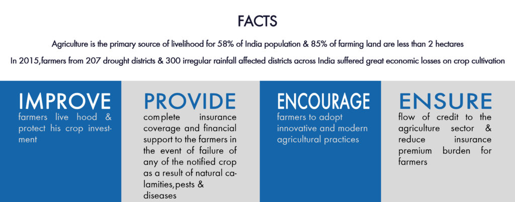 Farmer’s Welfare Insurance (PMFBY) – PM Welfare Scheme